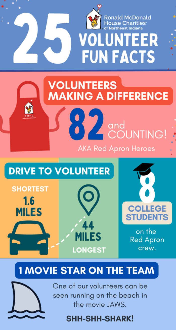 25 Volunteer Fun Facts - RMHC NEIN